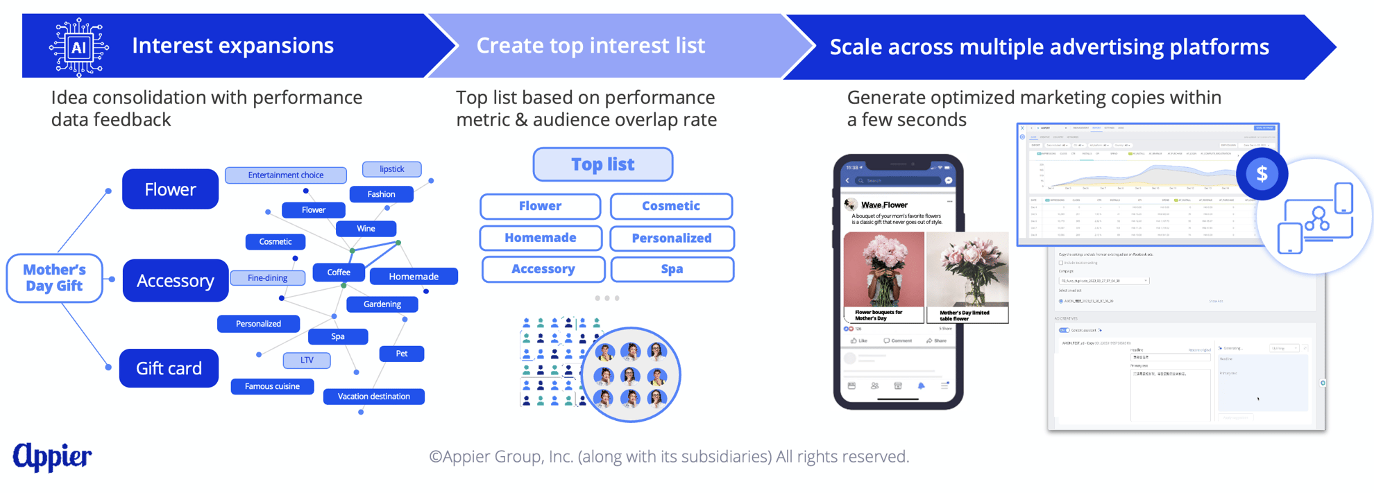 Appier integrates GenAI into its products to optimize key marketing ... Appier integrates GenAI into its products to optimize key marketing ...